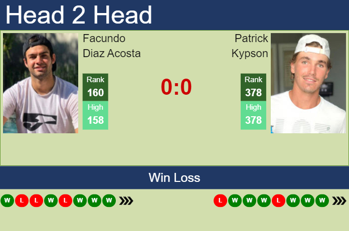 H2H, prediction of Facundo Diaz Acosta vs Patrick Kypson in Savannah Challenger with odds ...