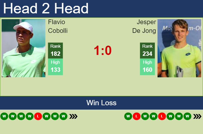 H2H, prediction of Flavio Cobolli vs Jesper De Jong in Rome Challenger with odds, preview, pick ...