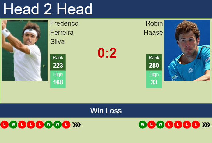 H2H, prediction of Frederico Ferreira Silva vs Robin Haase in Aix En ... H2H, prediction of Frederico Ferreira Silva vs Robin Haase in Aix En ...