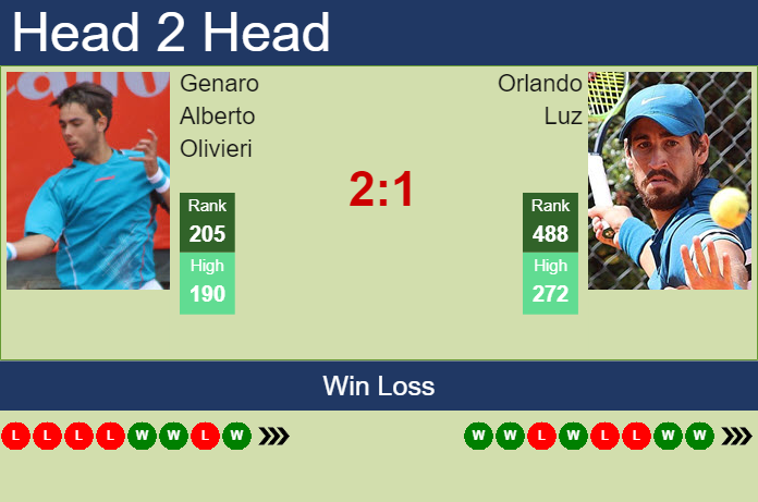 H2H, prediction of Genaro Alberto Olivieri vs Orlando Luz in Florianopolis Challenger with odds ...
