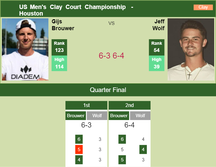 Gijs Brouwer stuns Wolf at the quarter battle vs Tiafoe next opponent - HOUSTON RESULTS - Tennis ...