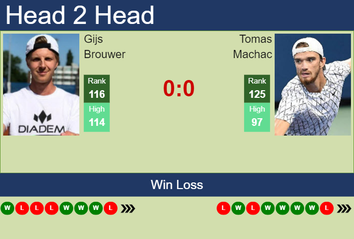 H2H, prediction of Gijs Brouwer vs Tomas Machac in Sarasota Challenger with odds, preview, pick ...