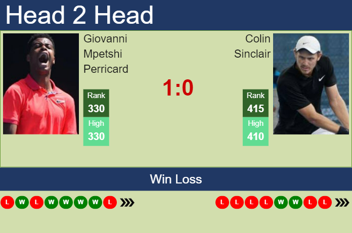 H2H, prediction of Giovanni Mpetshi Perricard vs Colin Sinclair in Leon Challenger with odds ...