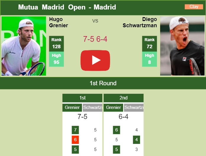 Hugo Grenier shocks Schwartzman in the 1st round to battle vs Korda at the Mutua Madrid Open ...