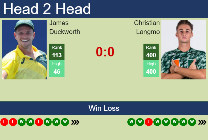 H2H, prediction of James Duckworth vs Christian Langmo in Morelos Challenger with odds, preview ...