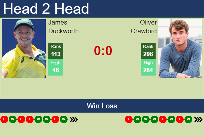 H2H, prediction of James Duckworth vs Oliver Crawford in Morelos Challenger with odds, preview ...