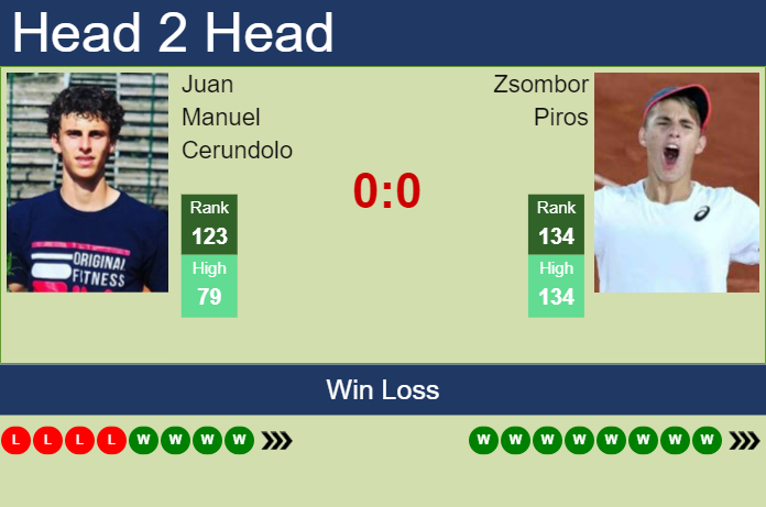 H2H, prediction of Juan Manuel Cerundolo vs Zsombor Piros in Oeiras 3 Challenger with odds ...