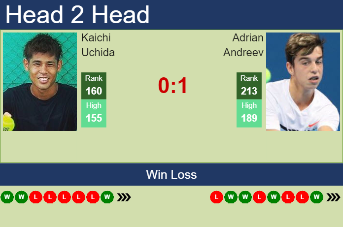 H2H, prediction of Kaichi Uchida vs Adrian Andreev in Oeiras 3 Challenger with odds, preview ...