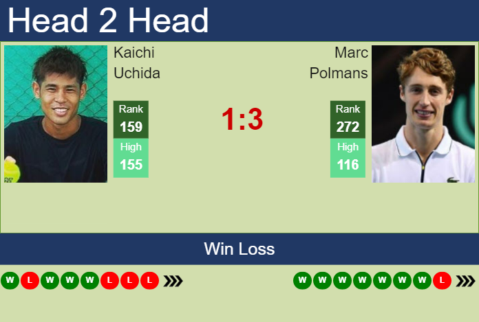 H2H, prediction of Kaichi Uchida vs Marc Polmans in Murcia Challenger with odds, preview, pick ...