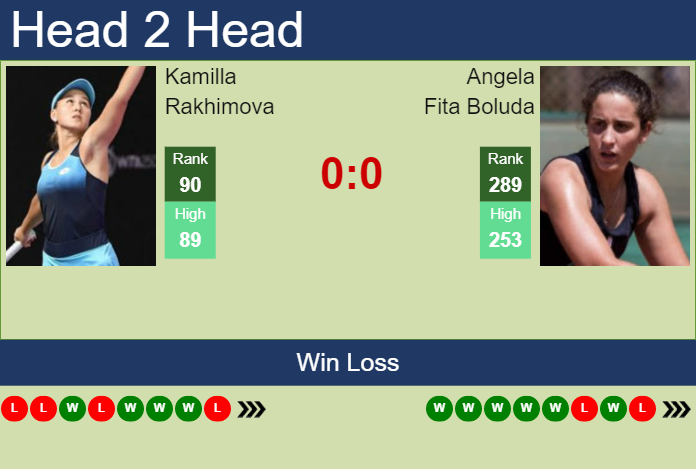 H2H, prediction of Kamilla Rakhimova vs Angela Fita Boluda in Madrid with odds, preview, pick ...
