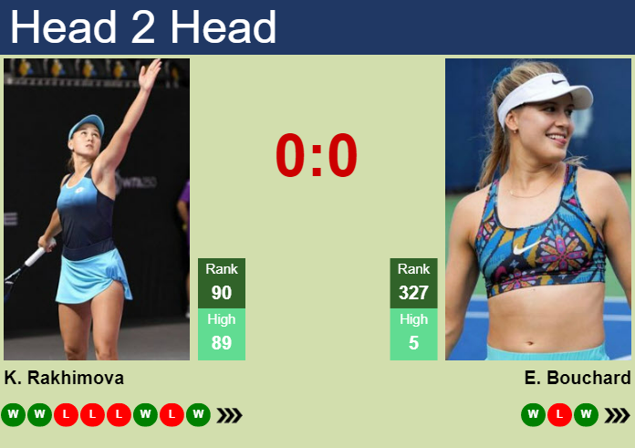 H2H, prediction of Kamilla Rakhimova vs Eugenie Bouchard in Bogota with odds, preview, pick ...