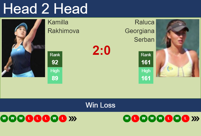 H2H, prediction of Kamilla Rakhimova vs Raluca Georgiana Serban in Bogota with odds, preview ...