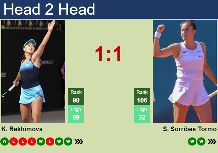 H2H, prediction of Kamilla Rakhimova vs Sara Sorribes Tormo in Bogota with odds, preview, pick ...