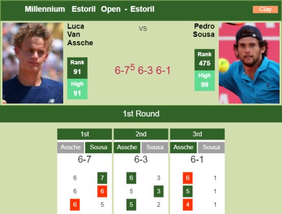 Luca Van Assche downs Sousa in the 1st round to play vs Davidovich Fokina in the following round ...