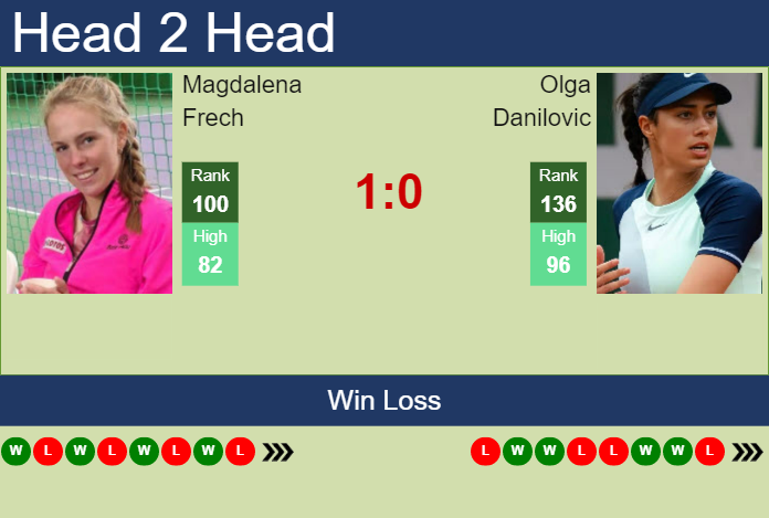 H2H, prediction of Magdalena Frech vs Olga Danilovic in Madrid with odds, preview, pick | 24th ...