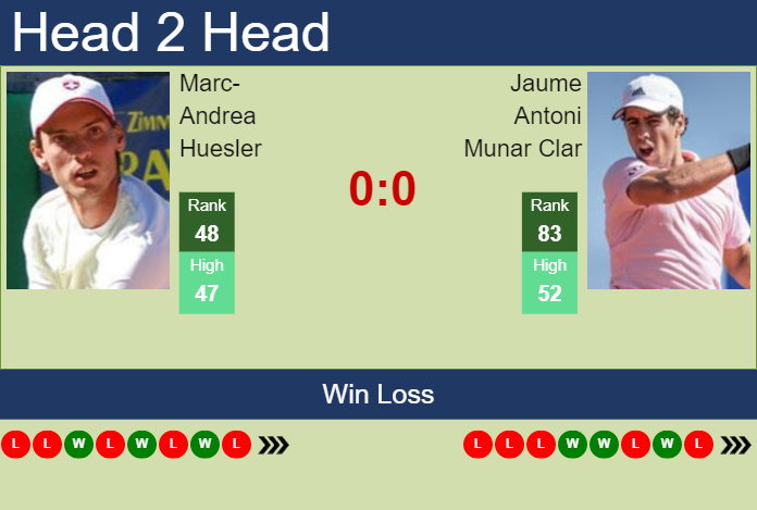 H2H, prediction of Marc-Andrea Huesler vs Jaume Antoni Munar Clar in ATP1000 Master in Monte ...