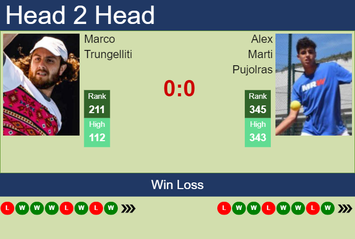H2H, prediction of Marco Trungelliti vs Alex Marti Pujolras in Barcelona with odds, preview ...