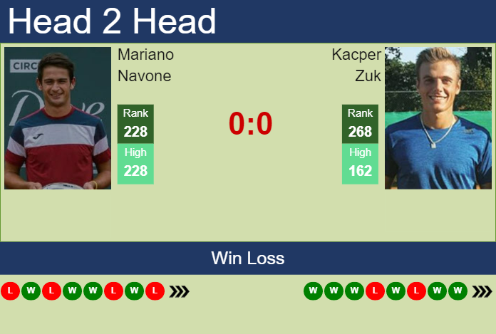 H2H, prediction of Mariano Navone vs Kacper Zuk in Split Challenger with odds, preview, pick ...