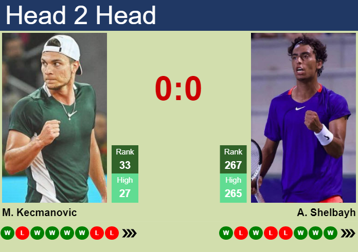 H2H, prediction of Miomir Kecmanovic vs Abedallah Shelbayh in Banja Luka with odds, preview ...