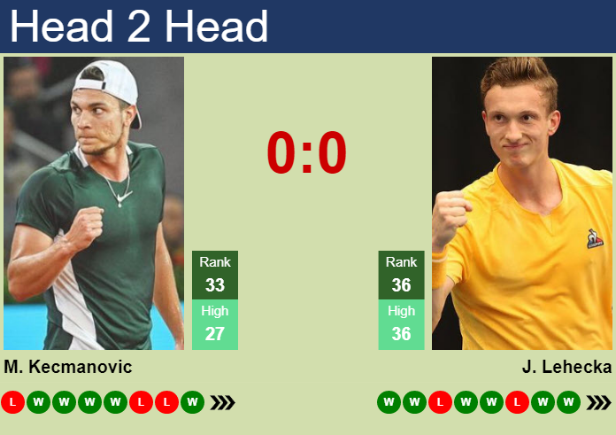 H2H, prediction of Miomir Kecmanovic vs Jiri Lehecka in Banja Luka with odds, preview, pick ...