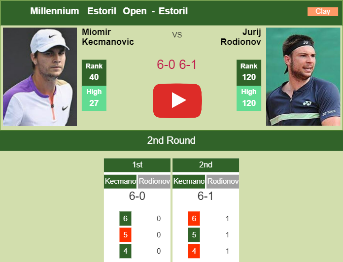 Amazing Miomir Kecmanovic crushes Rodionov in the 2nd round to set up a clash vs Zapata Miralles ...