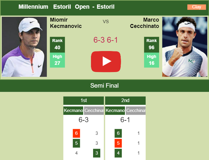 Remarkable Miomir Kecmanovic makes light work of Cecchinato in the semifinal to play vs Ruud in ...