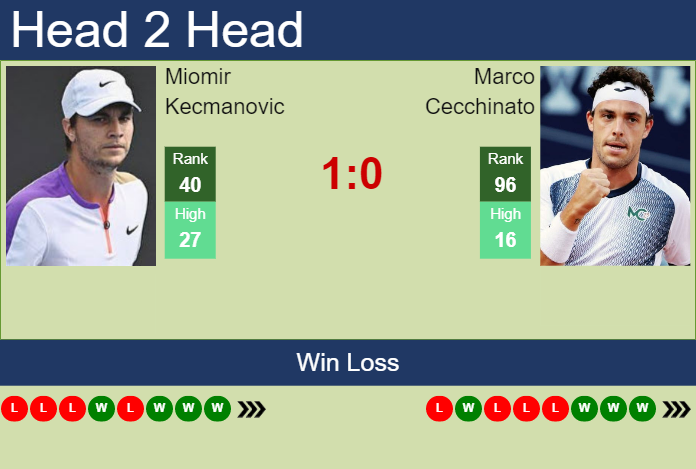 H2H, prediction of Miomir Kecmanovic vs Marco Cecchinato in Estoril with odds, preview, pick ...