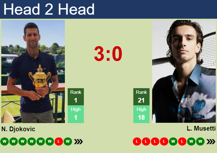 H2H, prediction of Novak Djokovic vs Lorenzo Musetti in ATP1000 Master in Monte-Carlo with odds ...
