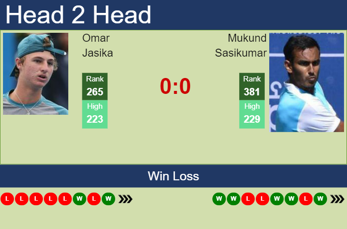 H2h Prediction Of Omar Jasika Vs Mukund Sasikumar In Gwangju Challenger With Odds Preview