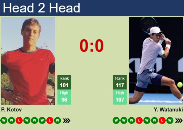 H2H, prediction of Pavel Kotov vs Yosuke Watanuki in Madrid with odds, preview, pick | 25th ...
