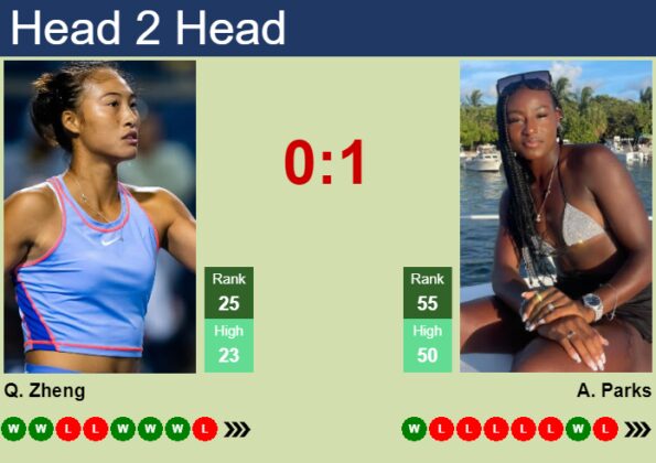 H2H, prediction of Qinwen Zheng vs Alycia Parks in Stuttgart with odds, preview, pick | 17th ...