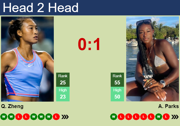 H2H, prediction of Qinwen Zheng vs Alycia Parks in Stuttgart with odds, preview, pick | 17th ...