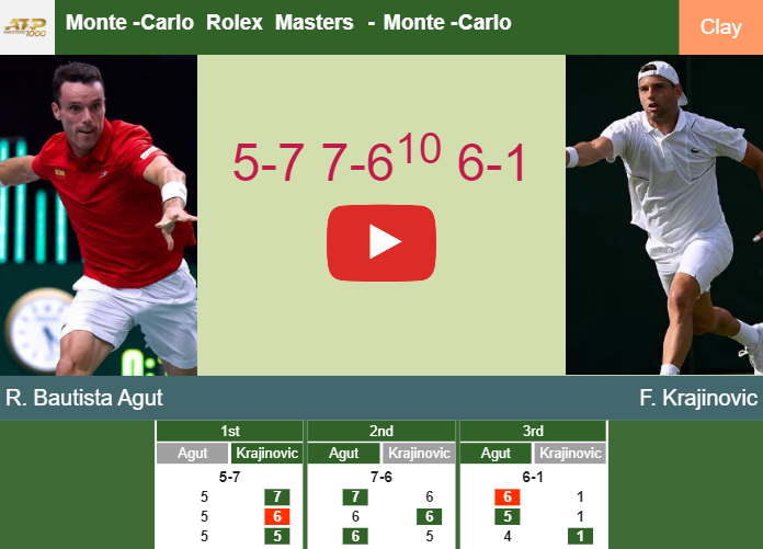 Roberto Bautista Agut bests Krajinovic in the 1st round - MONTE-CARLO ROLEX MASTERS RESULTS ...