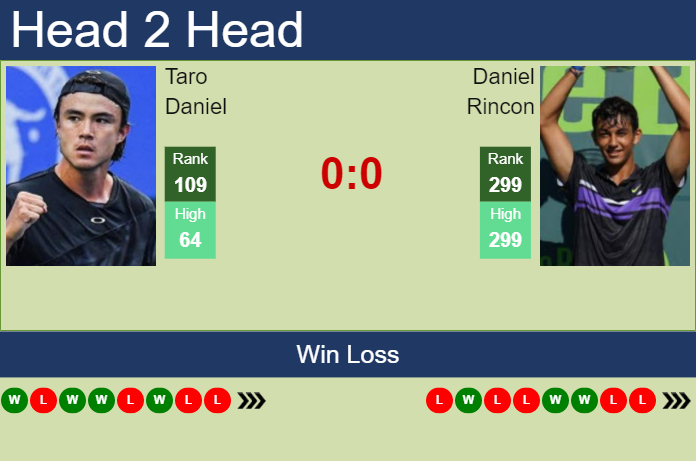 H2H, prediction of Taro Daniel vs Daniel Rincon in Madrid with odds ... H2H, prediction of Taro Daniel vs Daniel Rincon in Madrid with odds ...