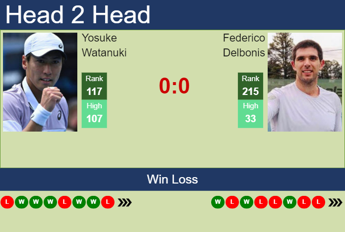 H2H, prediction of Yosuke Watanuki vs Federico Delbonis in Madrid with odds, preview, pick ...