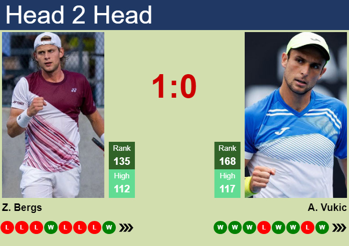 H2H, prediction of Zizou Bergs vs Aleksandar Vukic in Houston with odds, preview, pick - Tennis ...