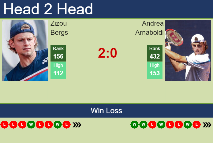 H2H, prediction of Zizou Bergs vs Andrea Arnaboldi in with odds, preview, pick | 18th April 2023 ...