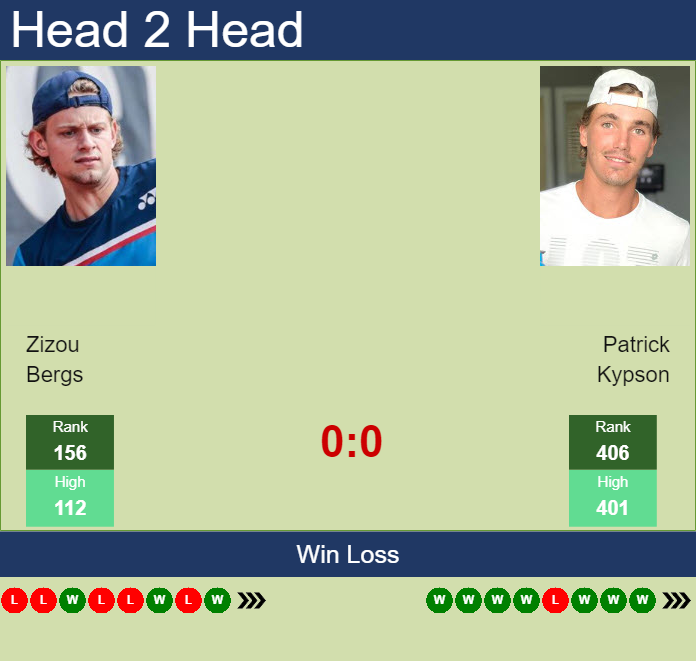 H2H, prediction of Zizou Bergs vs Patrick Kypson in Tallahassee Challenger with odds, preview ...