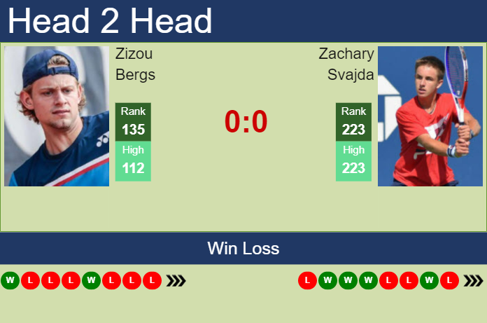 H2H, prediction of Zizou Bergs vs Zachary Svajda in Houston with odds, preview, pick - Tennis ...