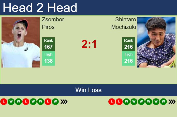 H2H, prediction of Zsombor Piros vs Shintaro Mochizuki in Split Challenger with odds, preview ...