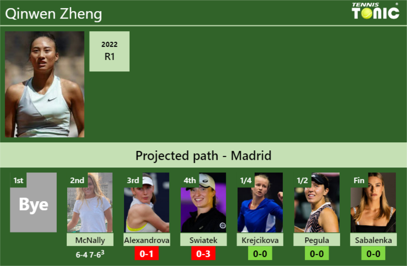[UPDATED R3]. Prediction, H2H of Qinwen Zheng's draw vs Alexandrova, Swiatek, Krejcikova, Pegula ...
