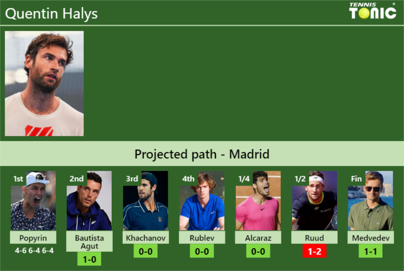 [UPDATED R2]. Prediction, H2H of Quentin Halys's draw vs Bautista Agut, Khachanov, Rublev ...