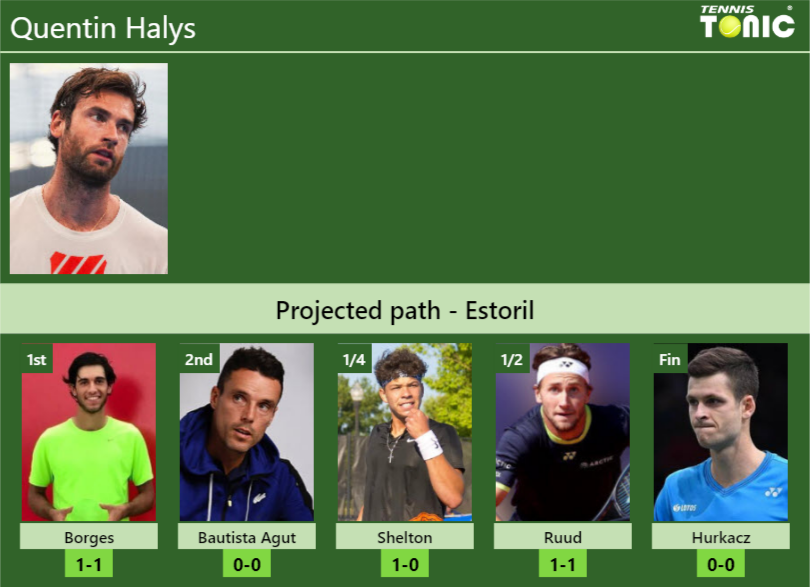ESTORIL DRAW. Quentin Halys's prediction with Borges next. H2H and rankings - Tennis Tonic ...