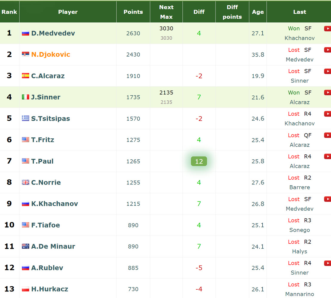RACE LIVE RANKINGS. Daniil Medvedev leads Novak Djokovic, Carlos ...
