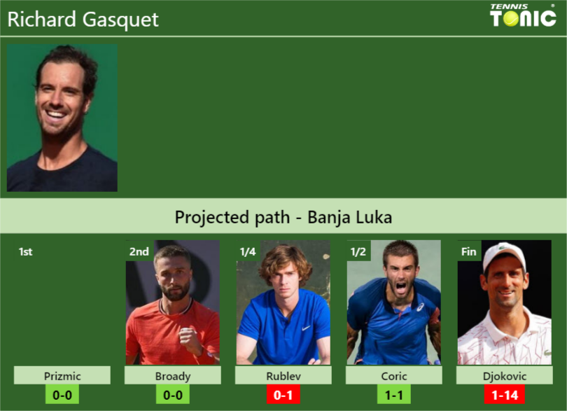 BANJA LUKA DRAW. Richard Gasquet's prediction with Prizmic next. H2H ...