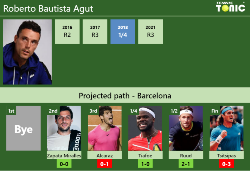 BARCELONA DRAW. Roberto Bautista Agut's prediction with Zapata Miralles next. H2H and rankings ...
