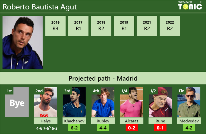 [UPDATED R3]. Prediction, H2H of Roberto Bautista Agut's draw vs Khachanov, Rublev, Alcaraz ...