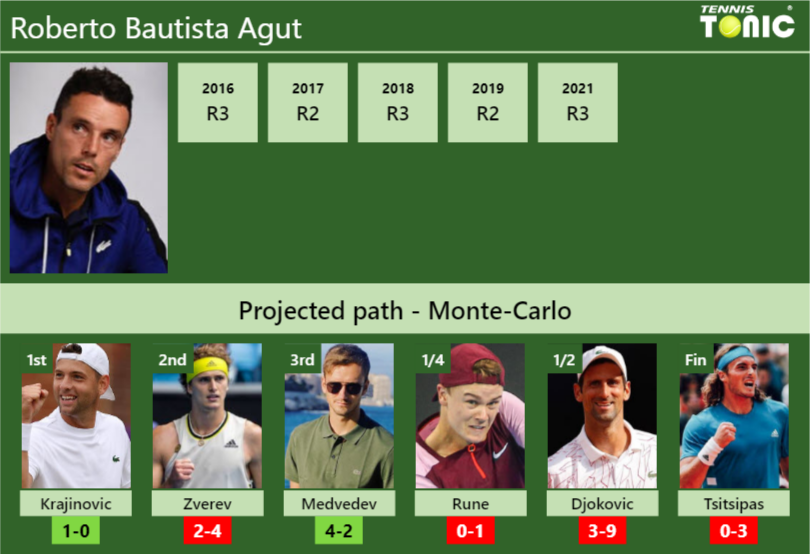 MONTE-CARLO DRAW. Roberto Bautista Agut's prediction with Krajinovic next. H2H and rankings ...