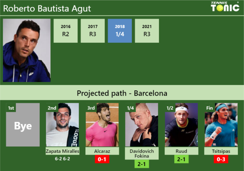 [UPDATED R3]. Prediction, H2H of Roberto Bautista Agut's draw vs Alcaraz, Davidovich Fokina ...