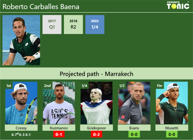 [UPDATED R2]. Prediction, H2H of Roberto Carballes Baena's draw vs Kuzmanov, Griekspoor, Evans ...